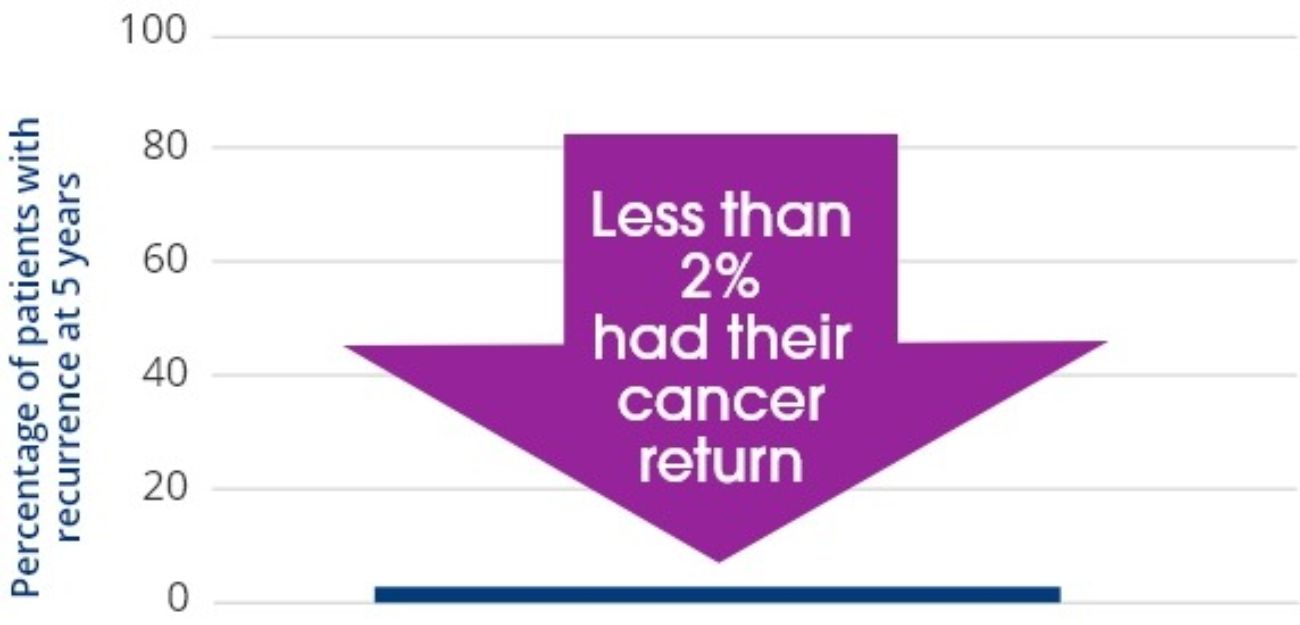 Efficacy Studies | THYROGEN® (thyrotropin alfa) for Injection