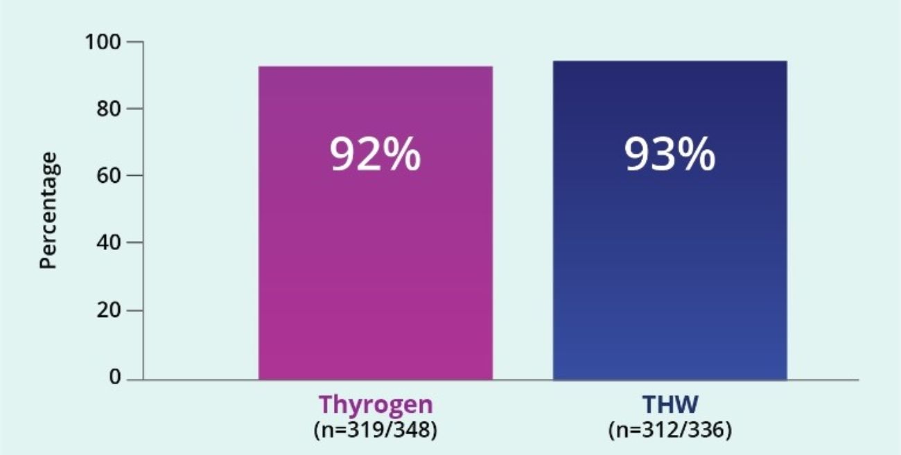 Efficacy Studies | THYROGEN® (thyrotropin alfa) for Injection