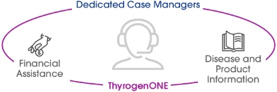 Patient Coverage & Support | THYROGEN® (thyrotropin alfa) for Injection