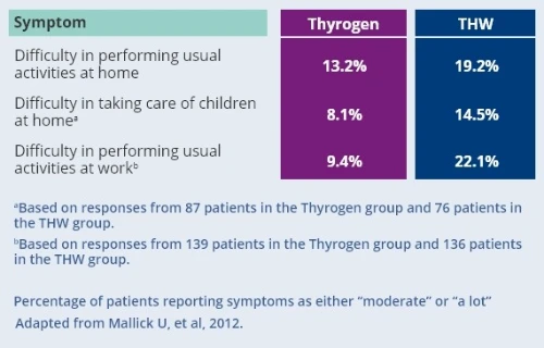 Efficacy Studies | THYROGEN® (thyrotropin alfa) for Injection