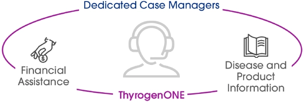 Patient Coverage & Support | THYROGEN® (thyrotropin alfa) for Injection